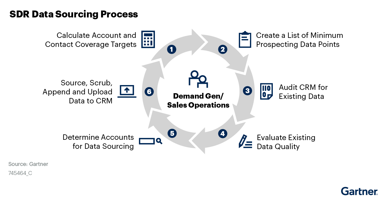 Gartner & LeadIQ Webinar: Driving SDR Pipeline Growth